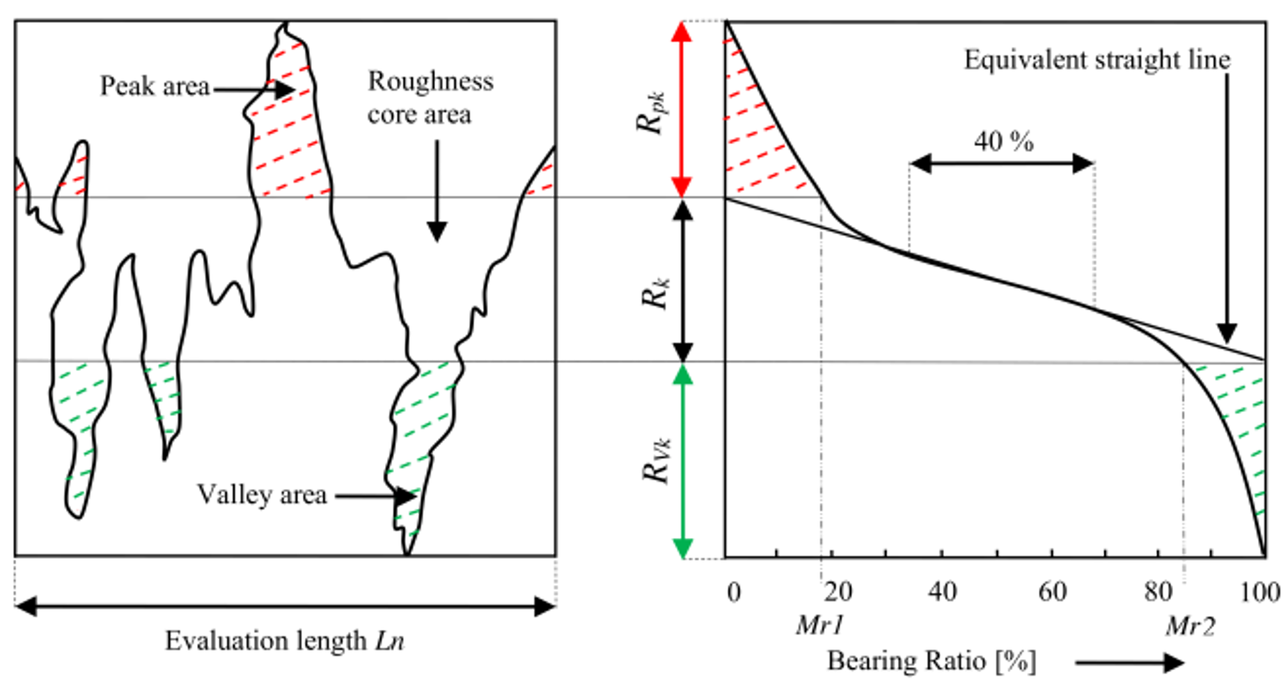 Surface roughness simplified